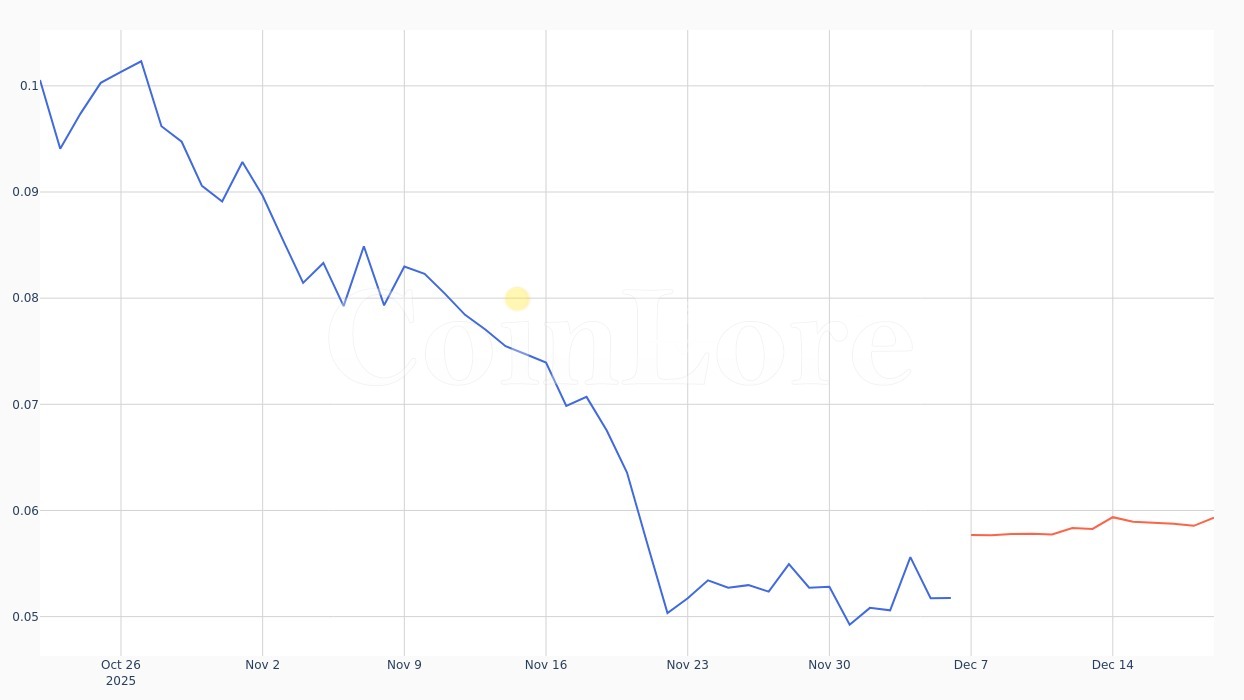GT Protocol short-term price prediction