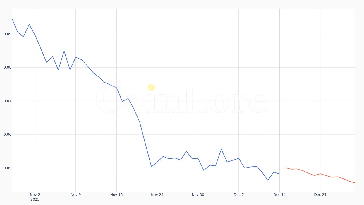 GT Protocol kısa vadeli fiyat tahmini