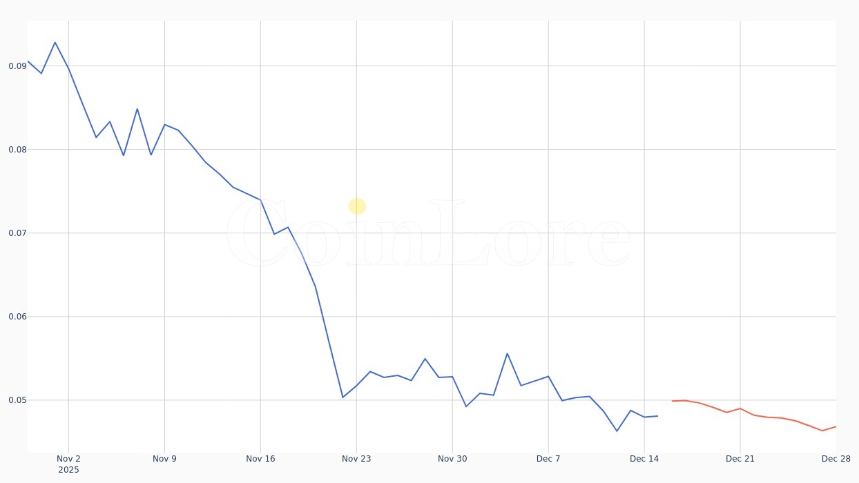 GT Protocol краткосрочный прогноз курса
