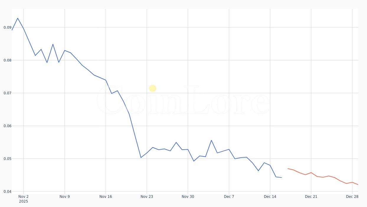 Predicción del precio a corto plazo de GT Protocol