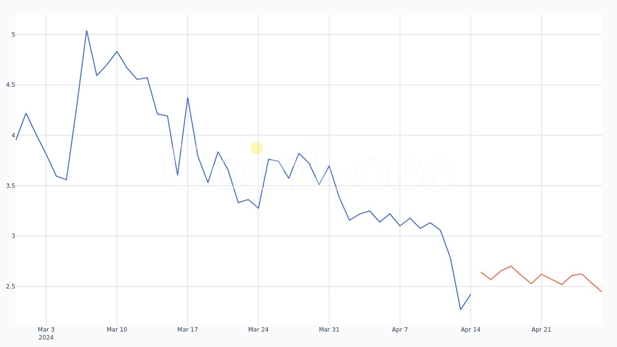 GT Protocol kısa vadeli fiyat tahmini