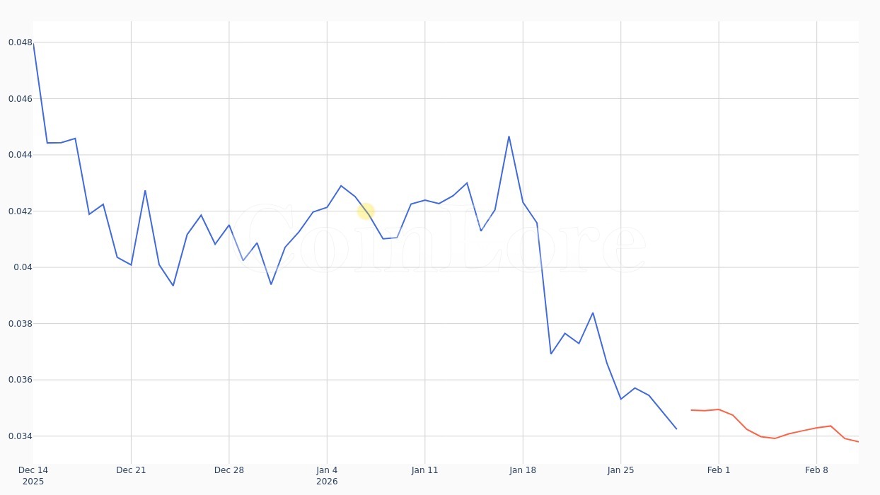 GT Protocol краткосрочный прогноз курса