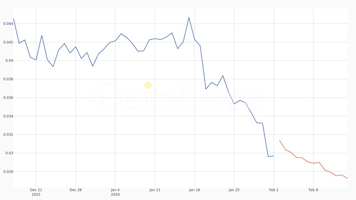 Predicción del precio a corto plazo de GT Protocol