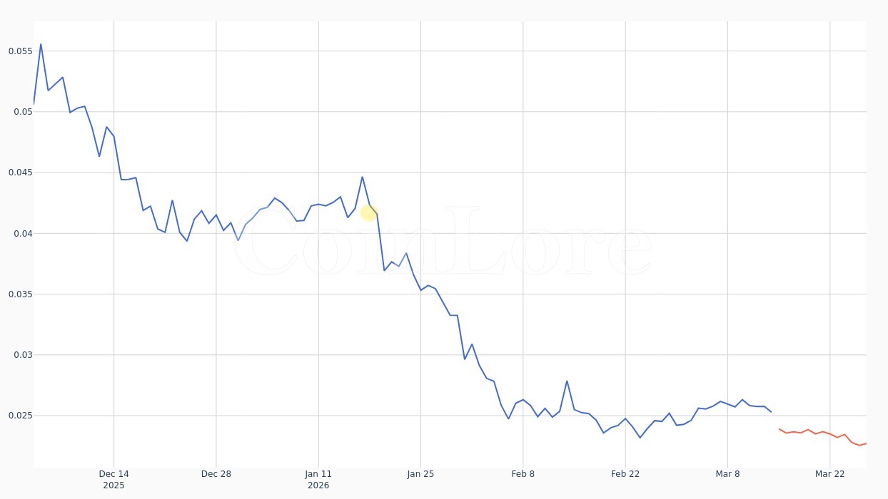 GT Protocol kısa vadeli fiyat tahmini