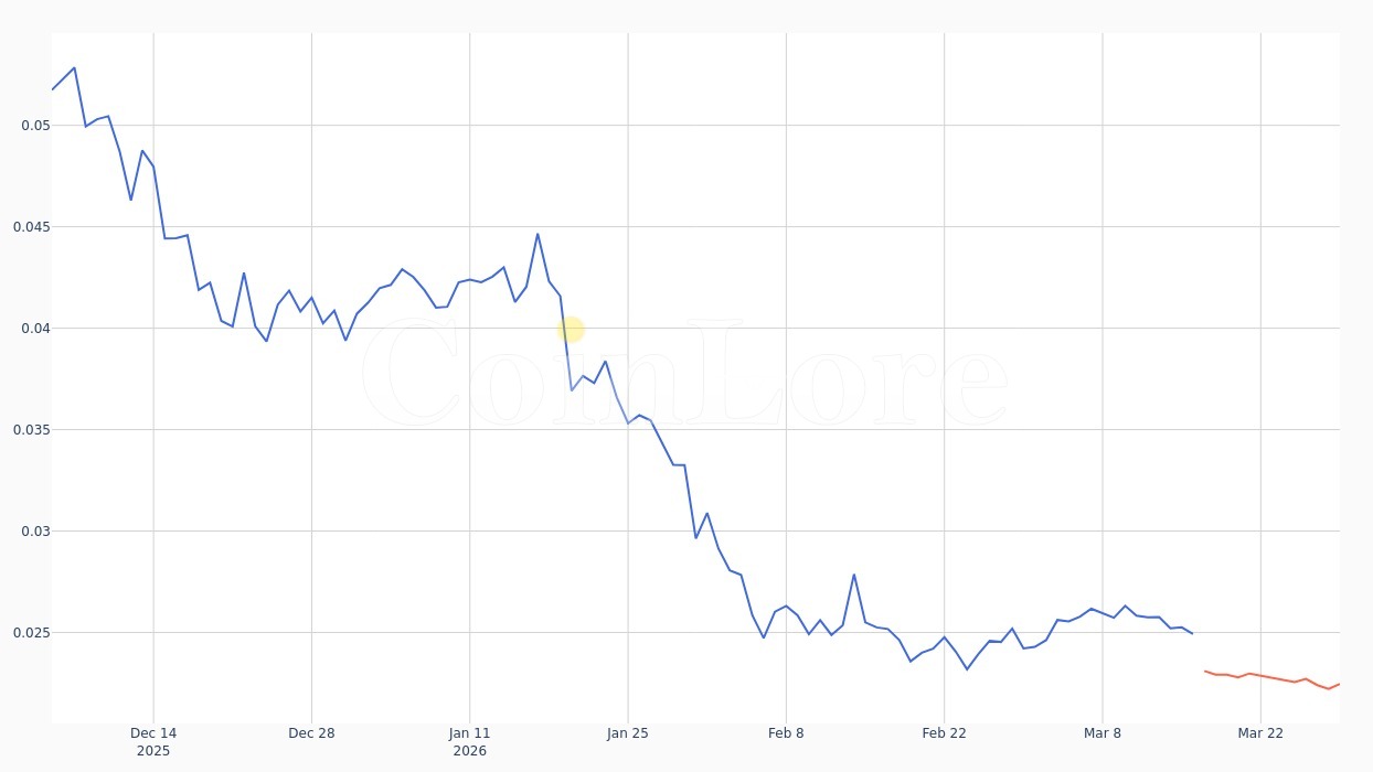 GT Protocol краткосрочный прогноз курса