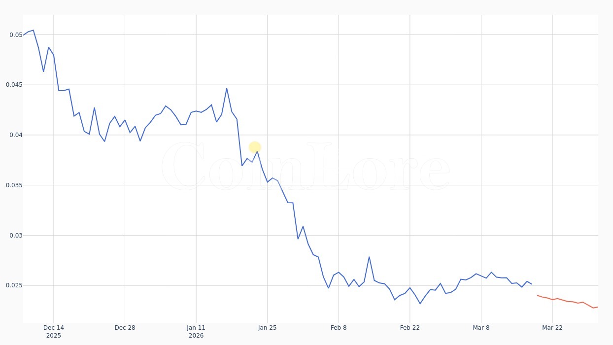 Predicción del precio a corto plazo de GT Protocol