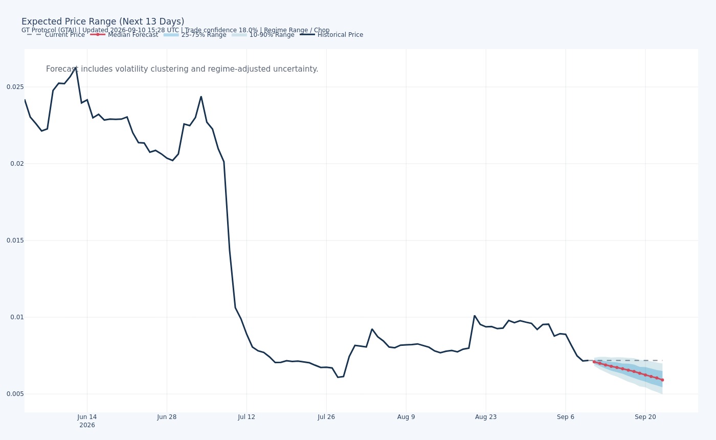 GT Protocol price forecast next 13 days with confidence range and prediction bands
