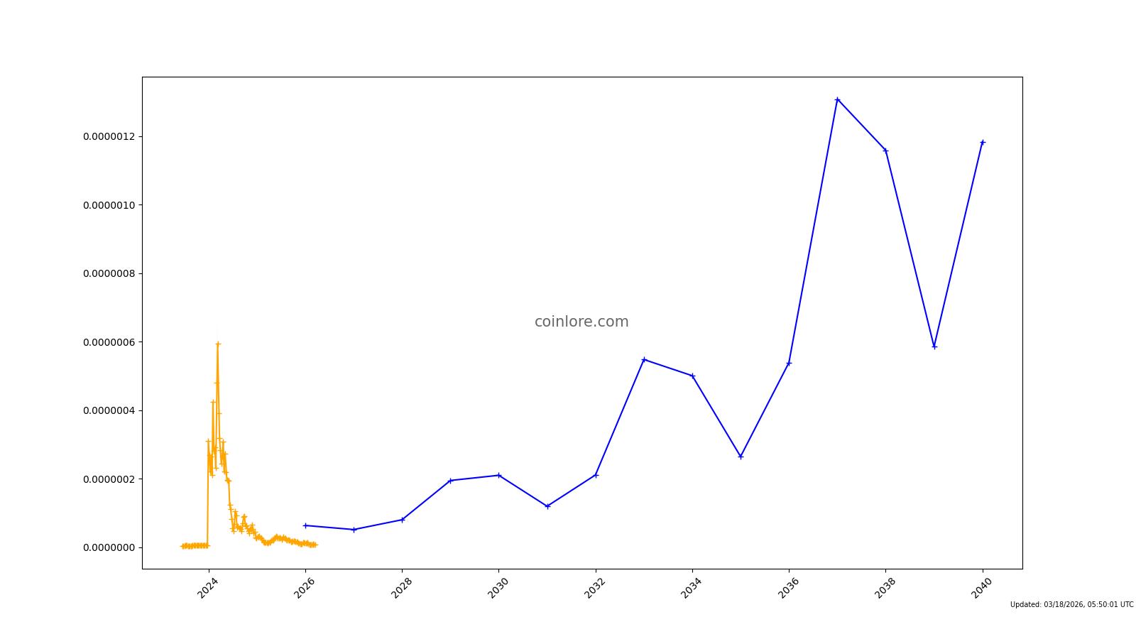 Guacamole долгосрочные прогноз курса