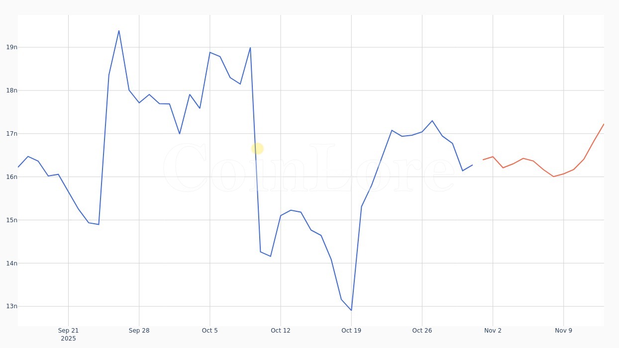 Guacamole short-term price prediction