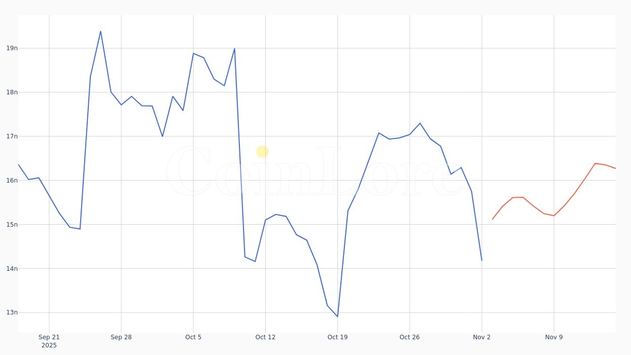 Guacamole kurzfristige Kurs prognose