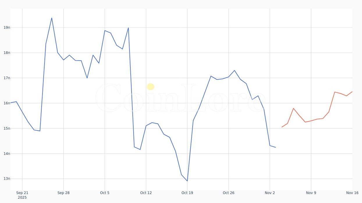 Guacamole краткосрочный прогноз курса