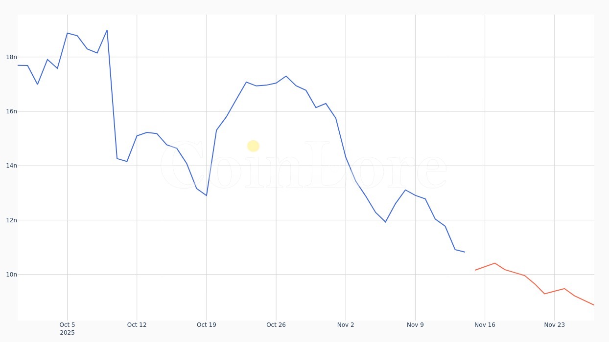 Guacamole short-term price prediction