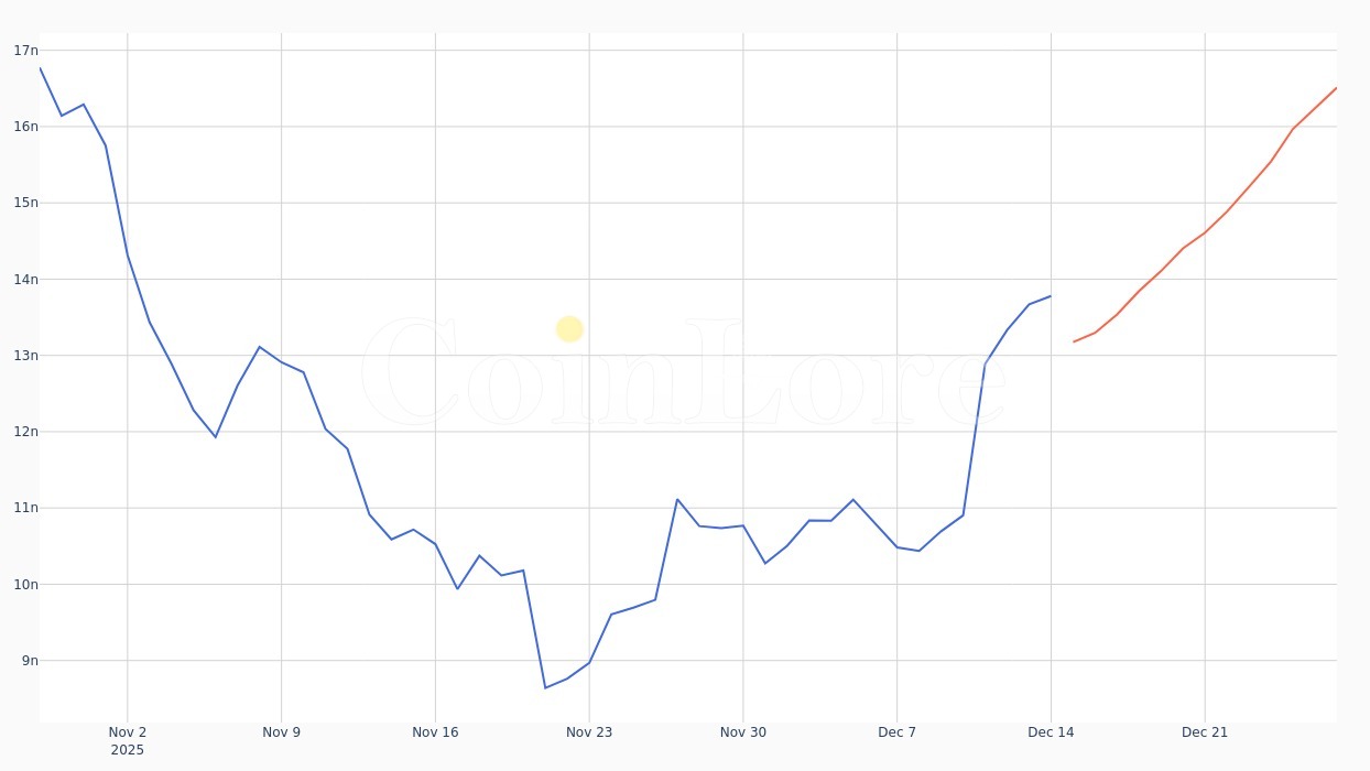 Guacamole short-term price prediction