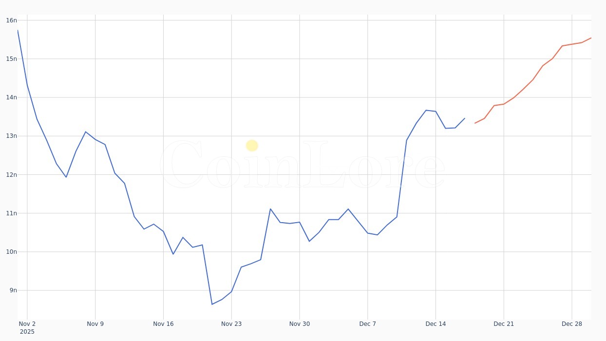 Guacamole краткосрочный прогноз курса