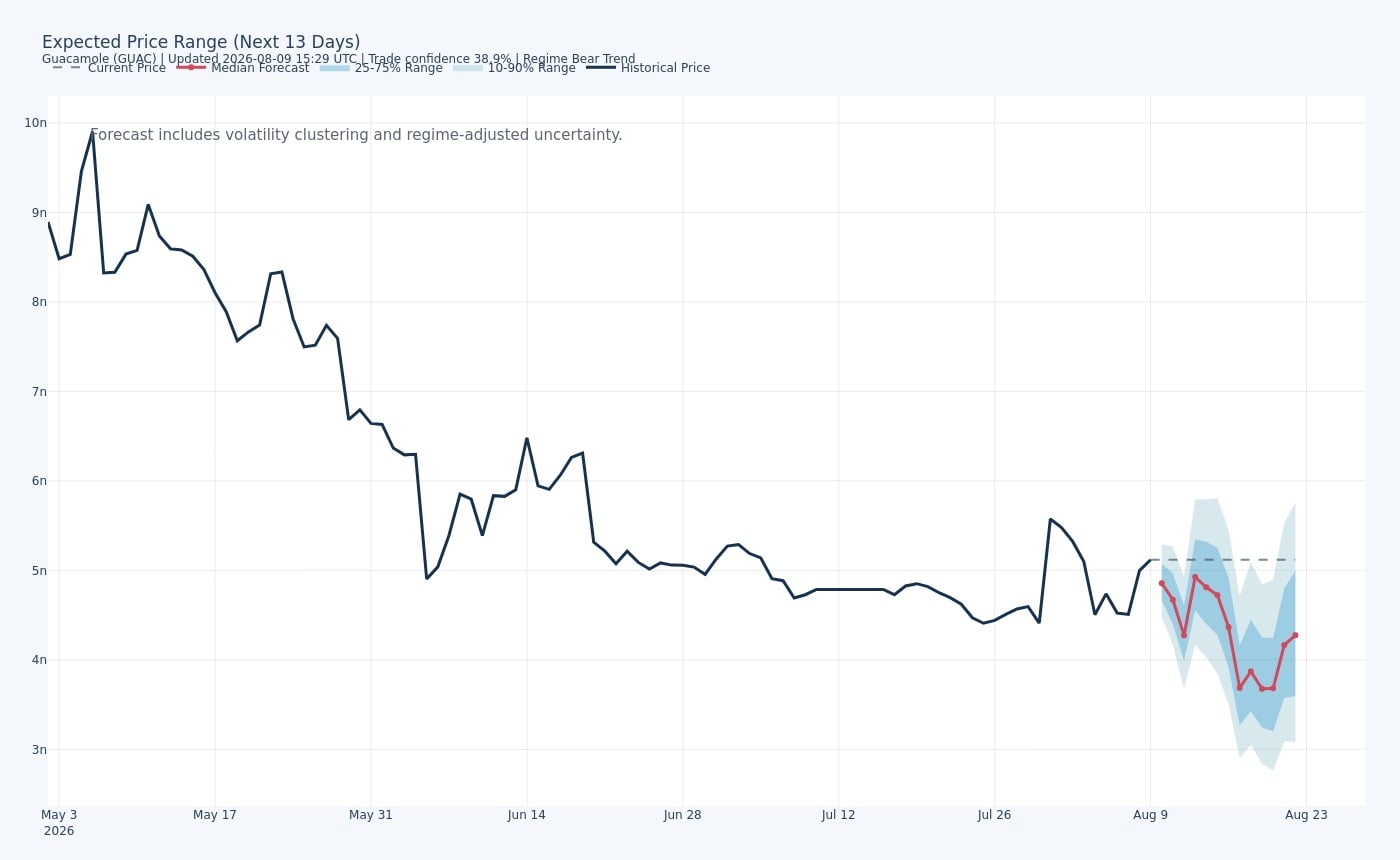 Guacamole price forecast next 13 days with confidence range and prediction bands