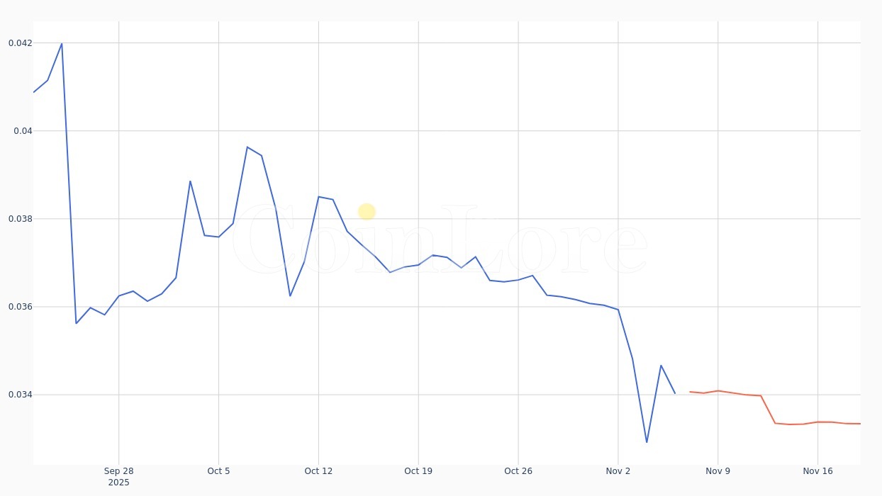 Guardian Token short-term price prediction