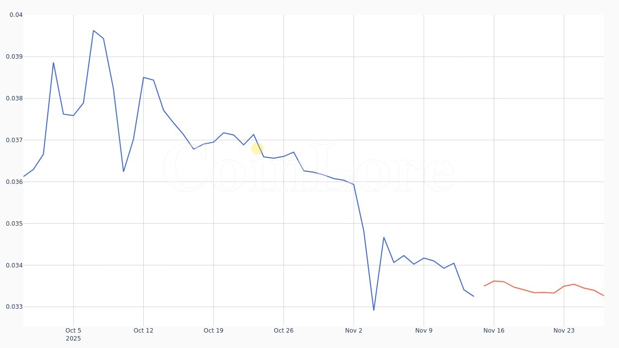 Guardian Token short-term price prediction