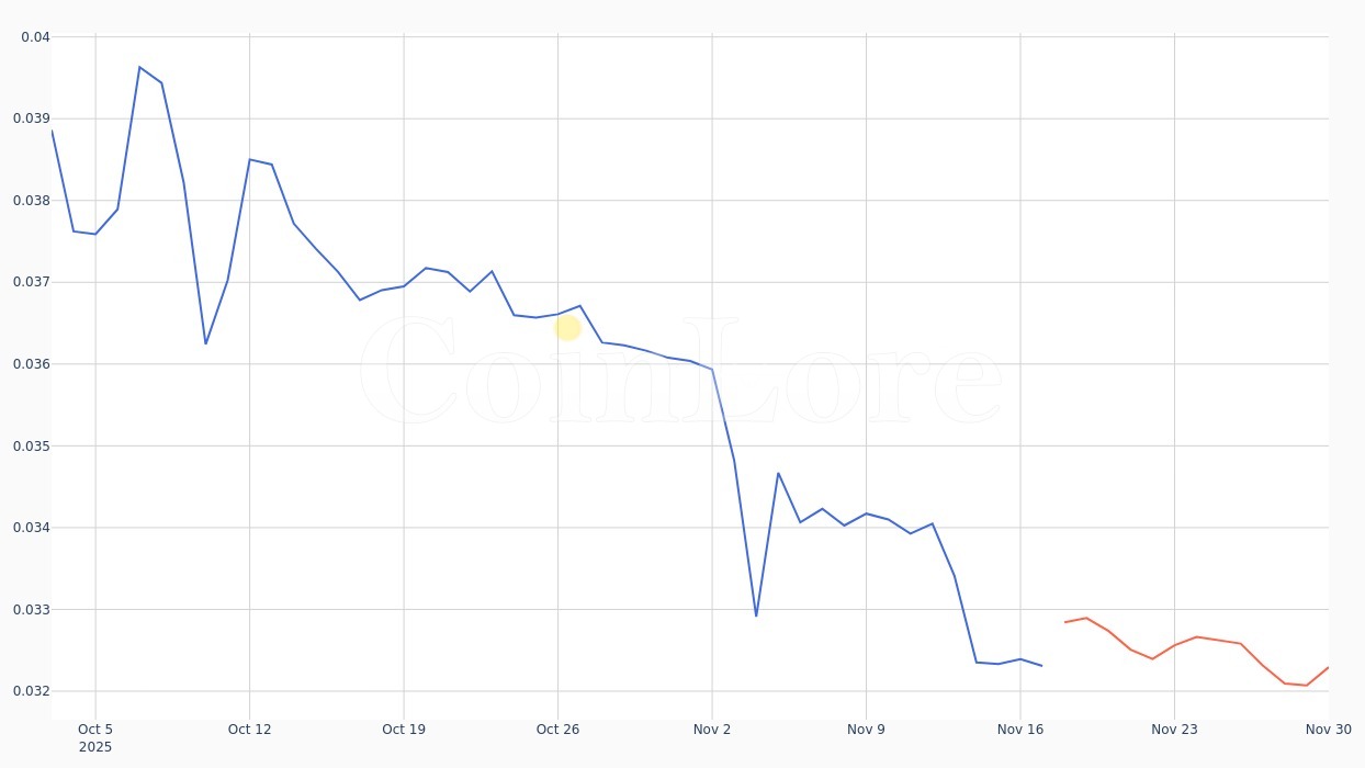 Guardian Token short-term price prediction