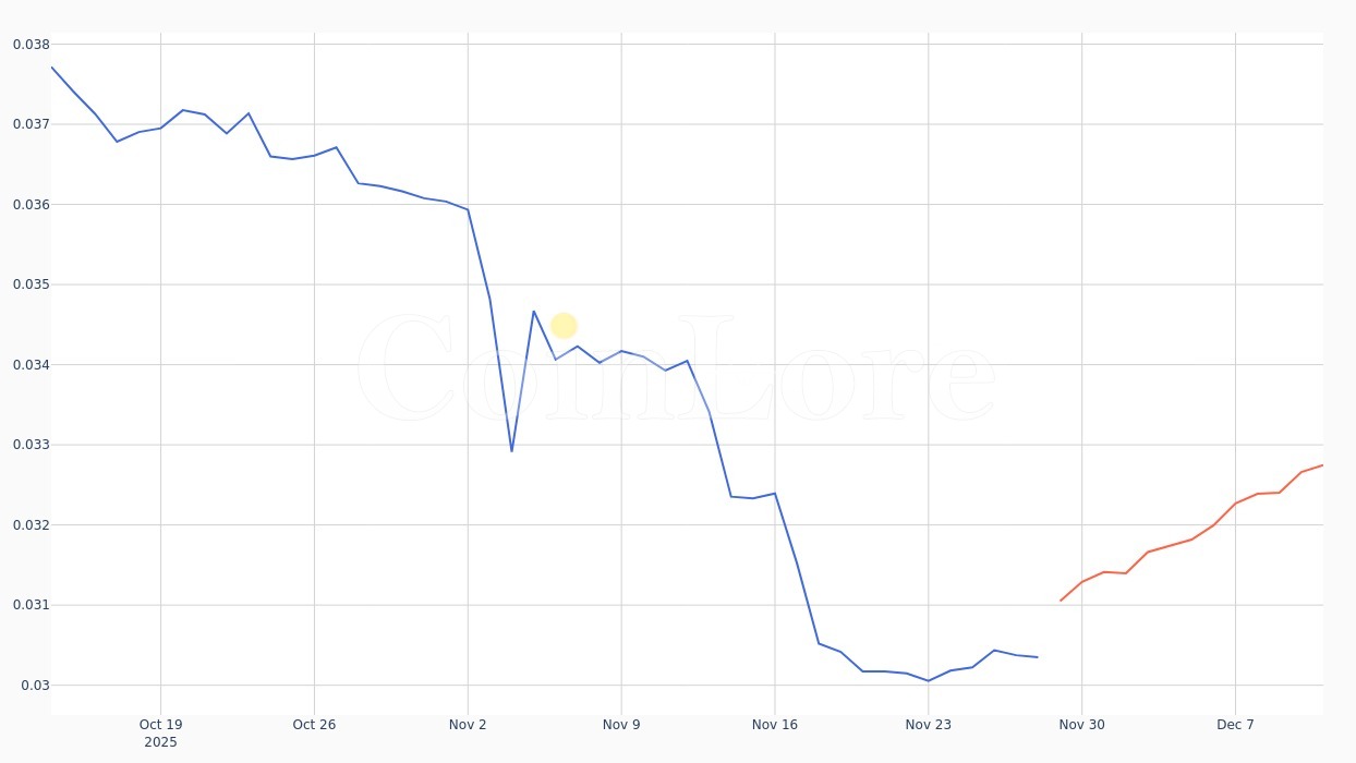 Guardian Token short-term price prediction