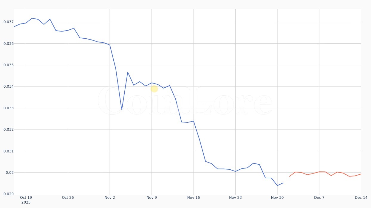 Guardian Token short-term price prediction