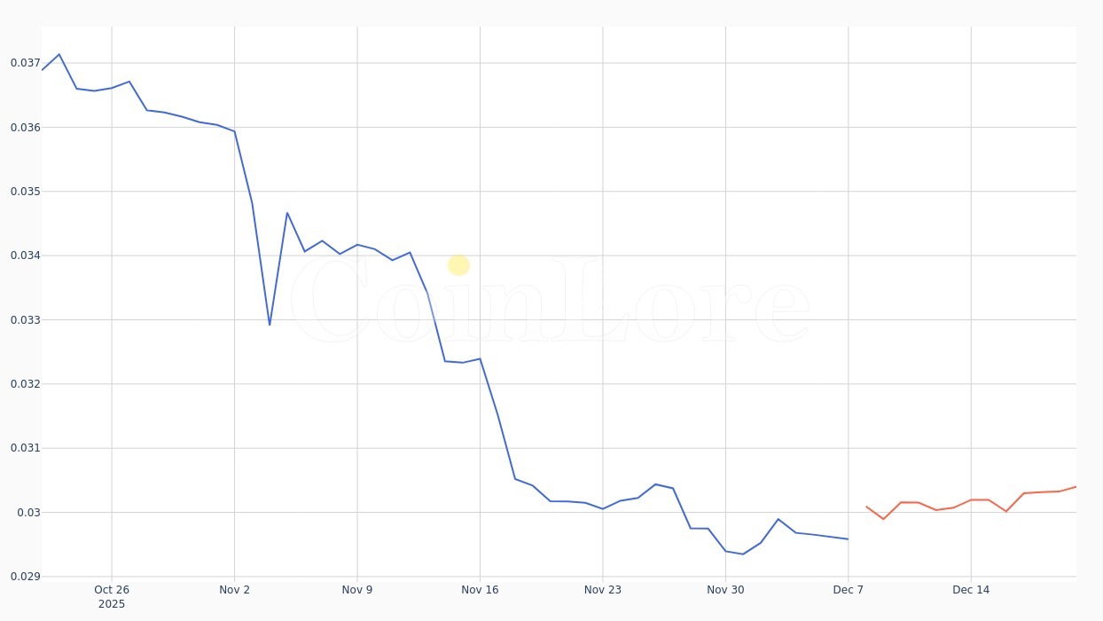 Guardian Token short-term price prediction