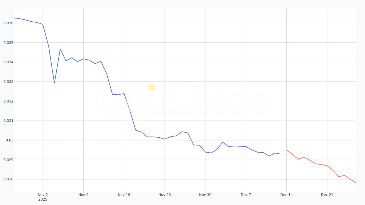 Guardian Token short-term price prediction