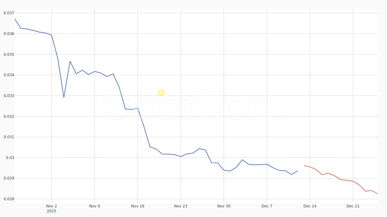 Guardian Token short-term price prediction