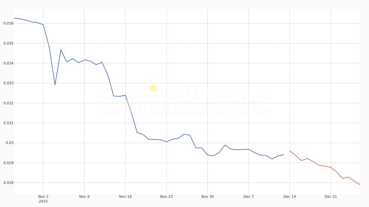 Guardian Token short-term price prediction