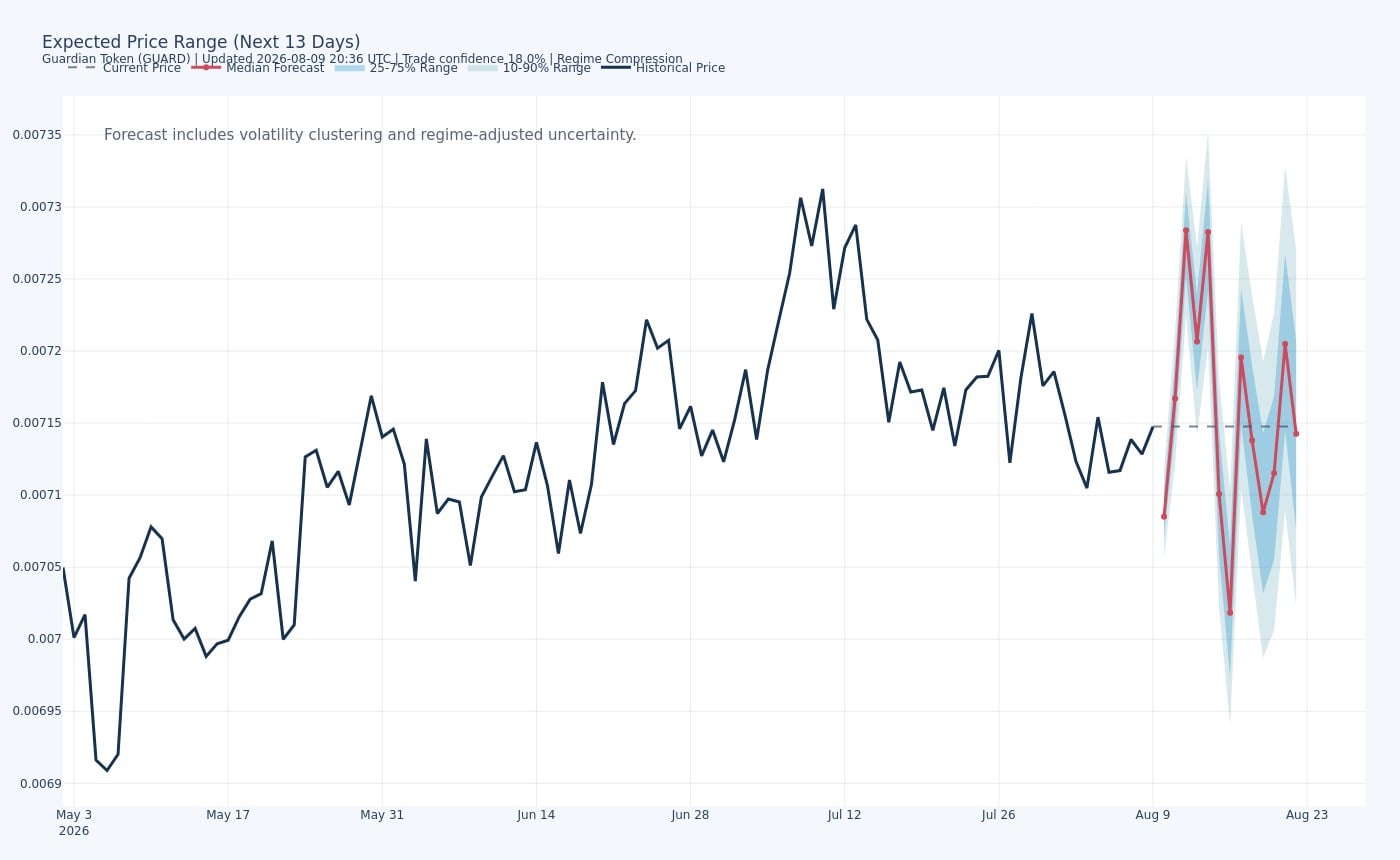 Guardian Token price forecast next 13 days with confidence range and prediction bands