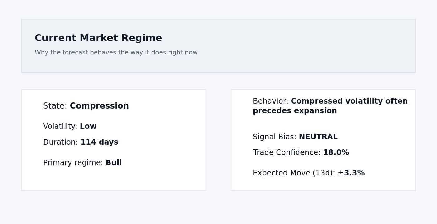 Guardian Token market regime analysis showing volatility trend and directional reliability