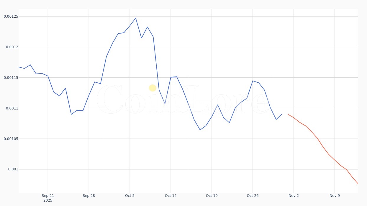 GuccioneCoin short-term price prediction