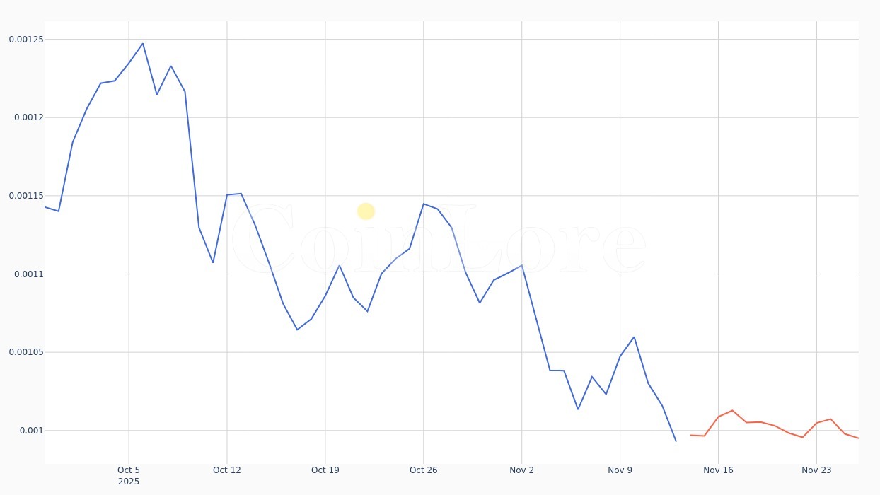 GuccioneCoin short-term price prediction