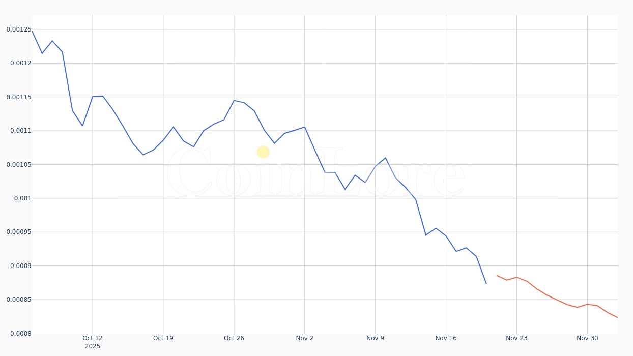 GuccioneCoin short-term price prediction