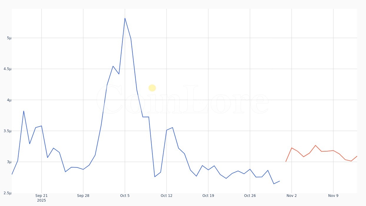 Gui Inu short-term price prediction
