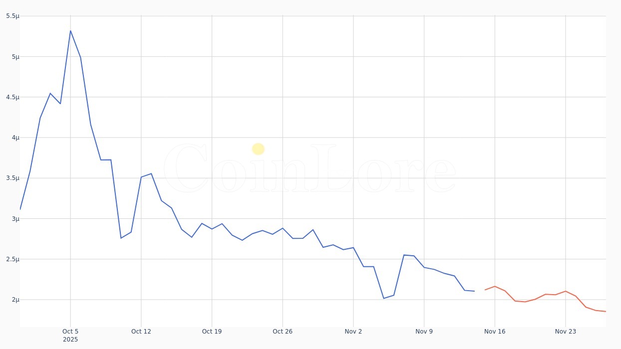 Gui Inu short-term price prediction