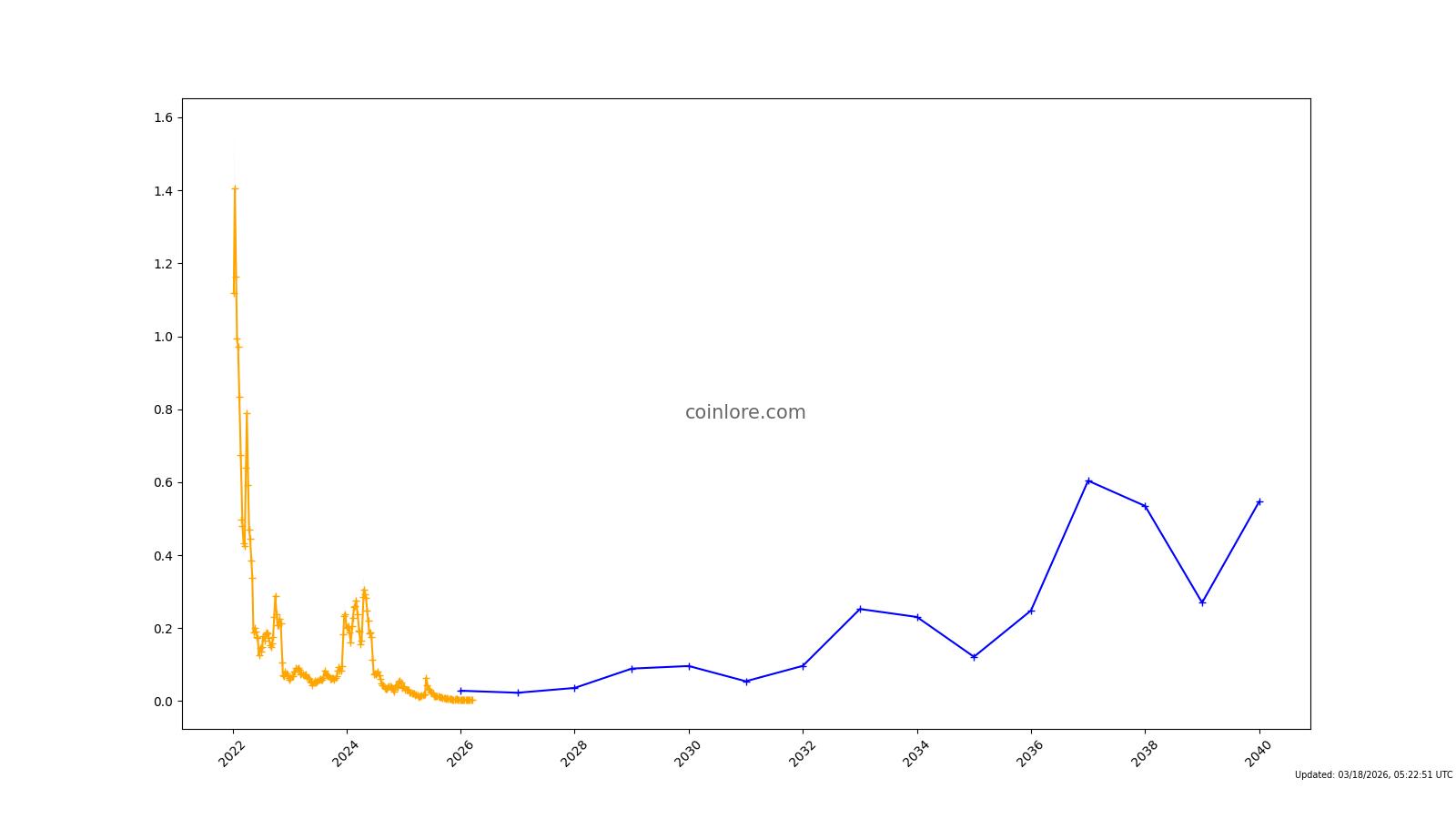 Predicción del precio de Guild of Guardians a largo plazo