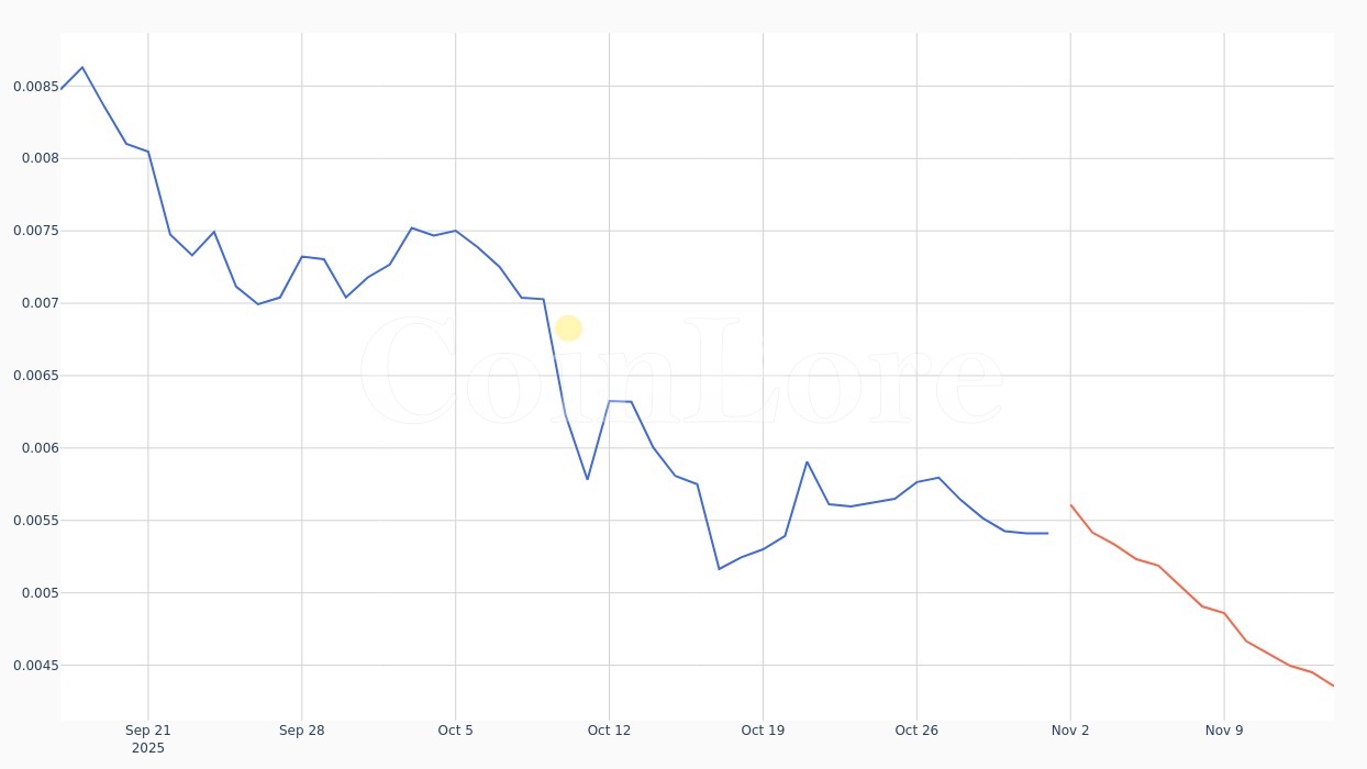 Guild of Guardians kurzfristige Kurs prognose