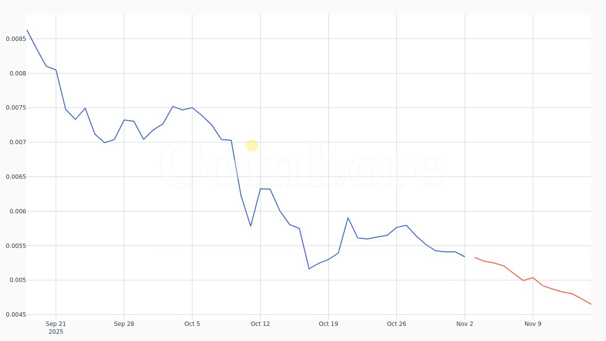 Guild of Guardians краткосрочный прогноз курса