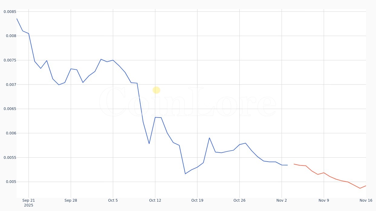 Predicción del precio a corto plazo de Guild of Guardians