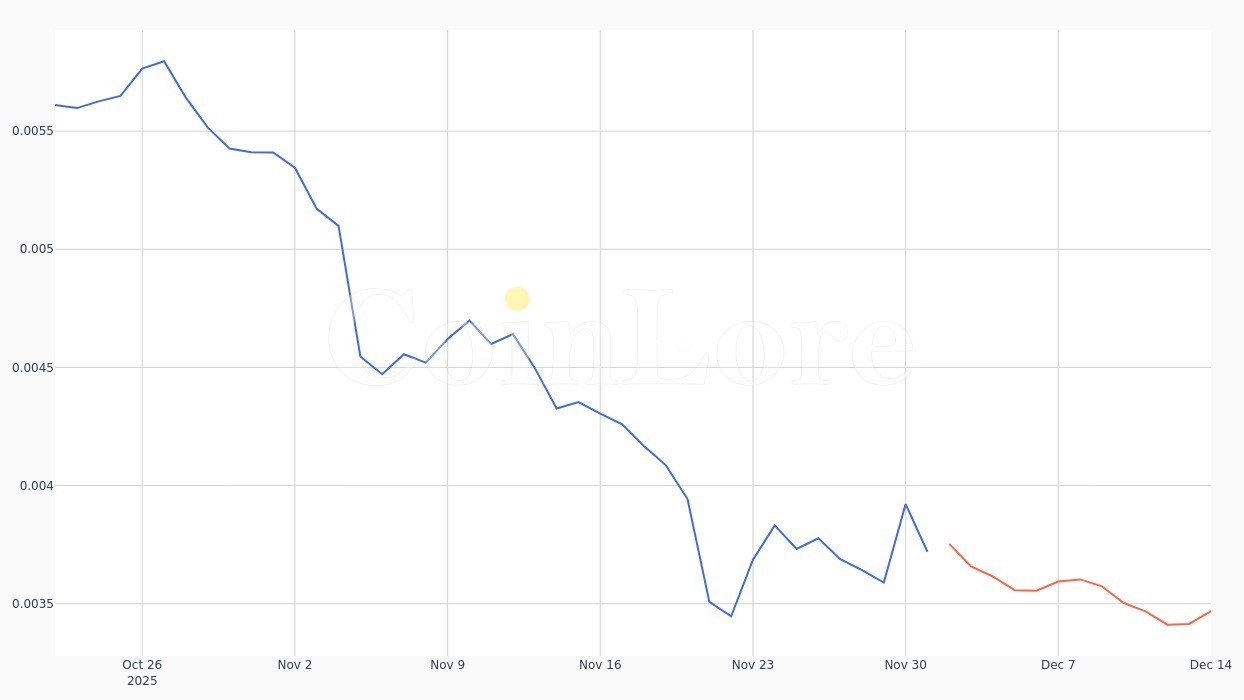 Guild of Guardians short-term price prediction