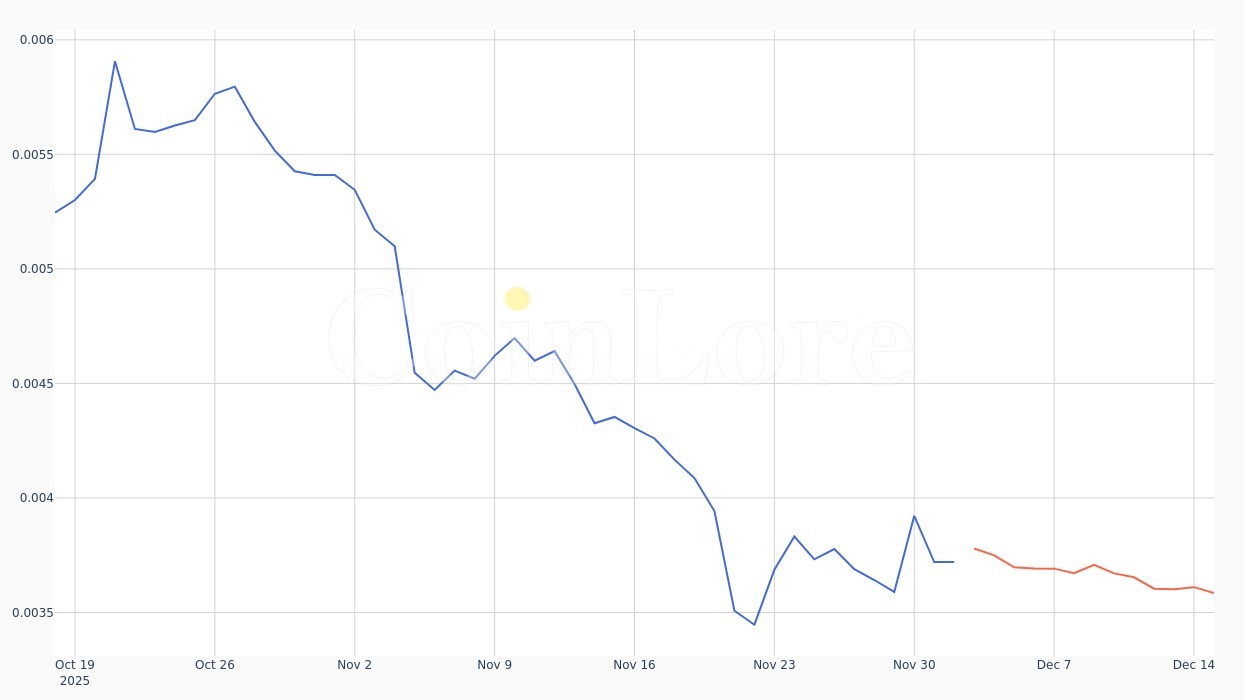 Guild of Guardians short-term price prediction