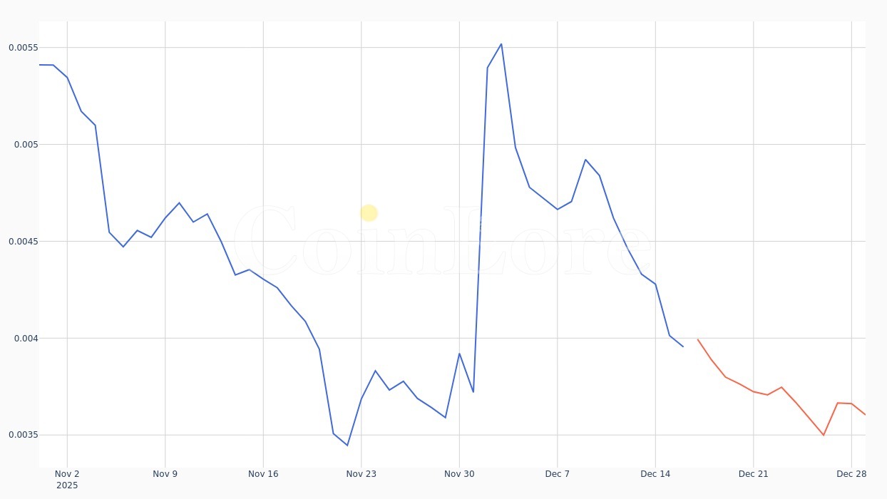 Guild of Guardians kısa vadeli fiyat tahmini