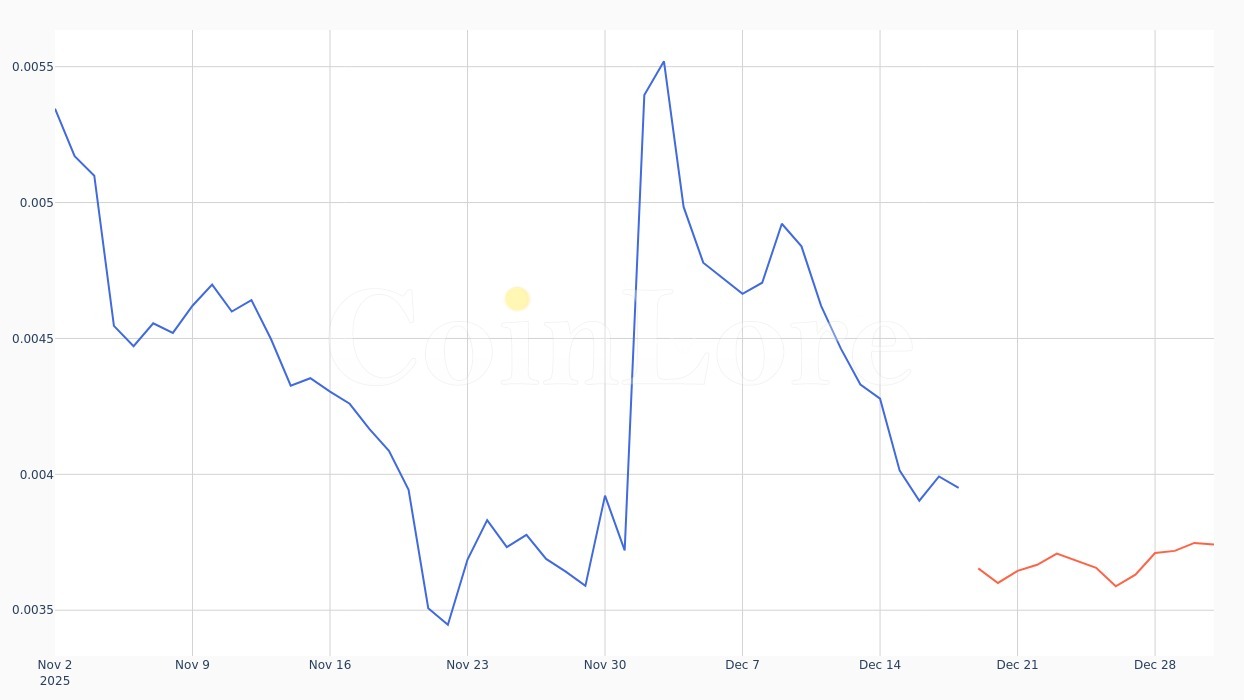 Predicción del precio a corto plazo de Guild of Guardians