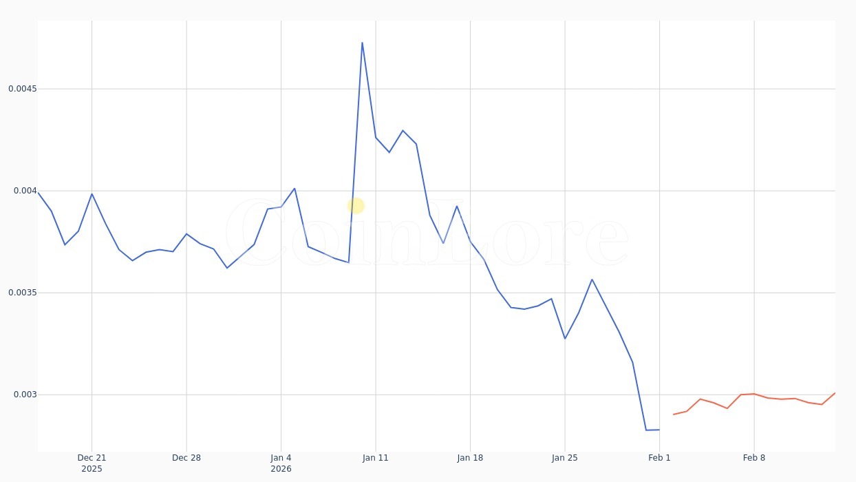 Guild of Guardians kısa vadeli fiyat tahmini
