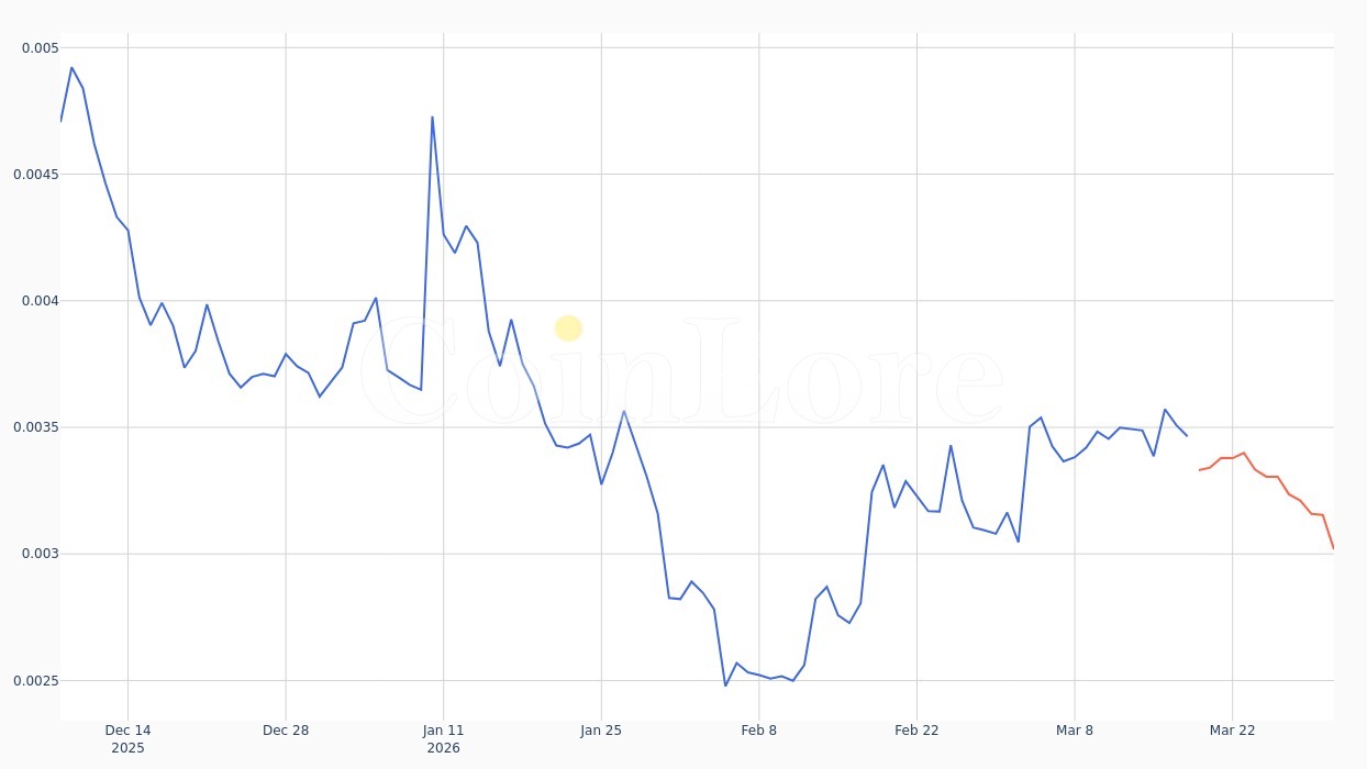 Guild of Guardians kısa vadeli fiyat tahmini