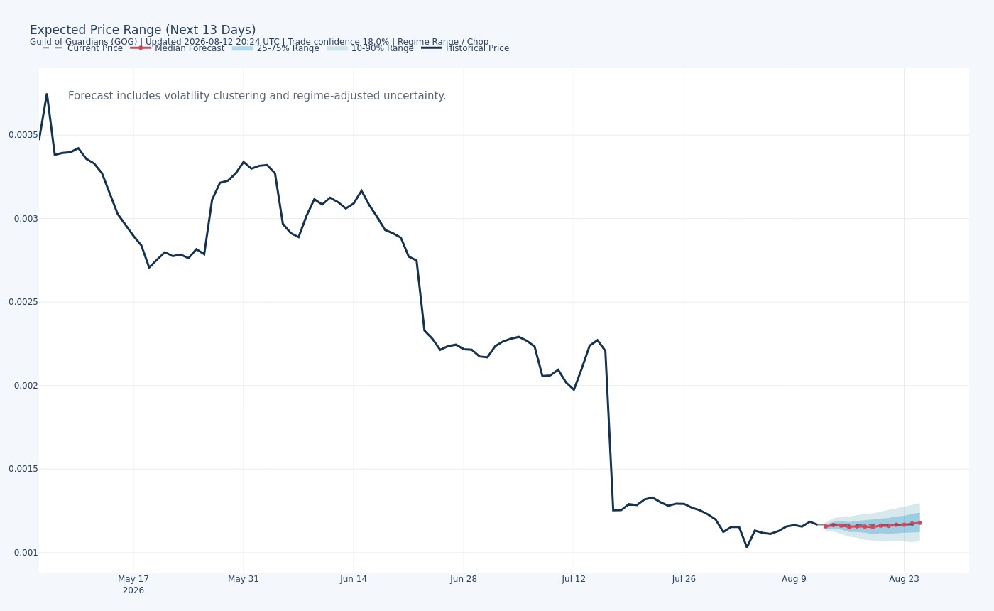 Guild of Guardians price forecast next 13 days with confidence range and prediction bands