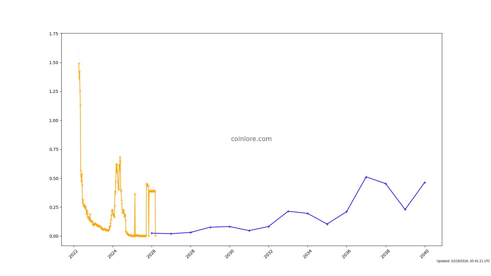 Predicción del precio de GuildFi a largo plazo