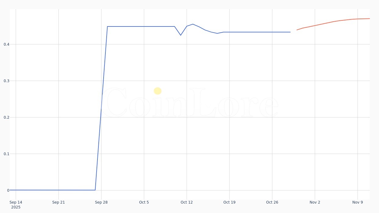 GuildFi short-term price prediction