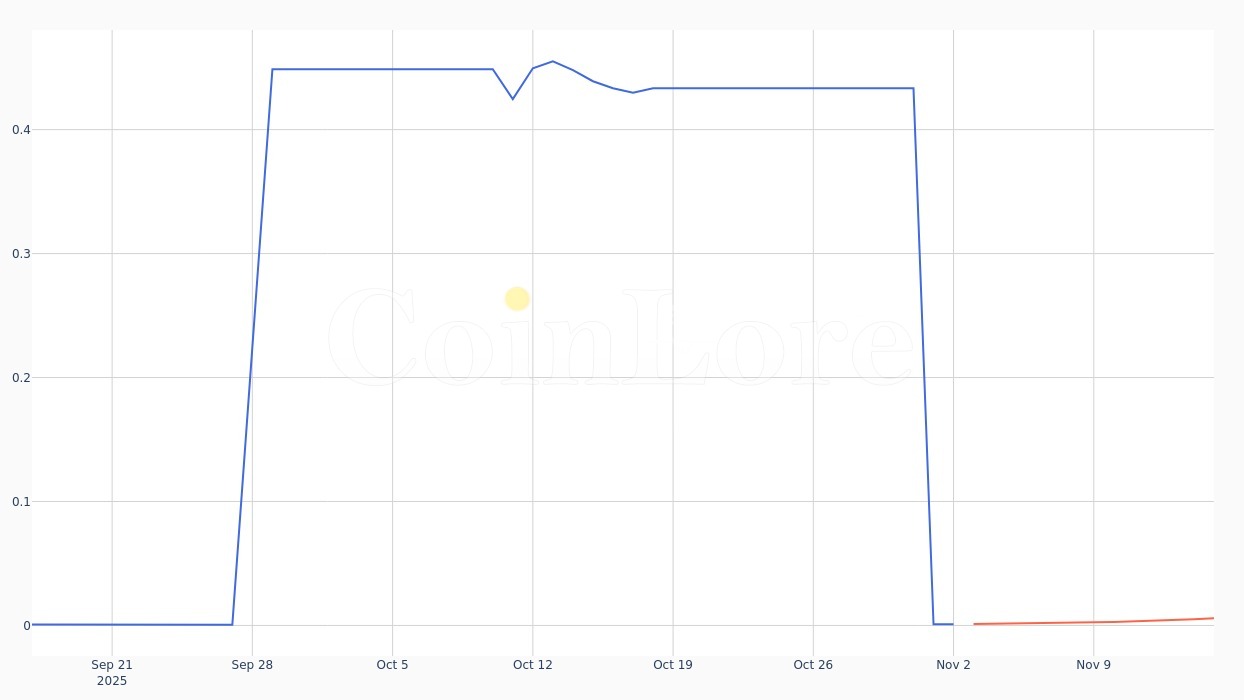 GuildFi kurzfristige Kurs prognose