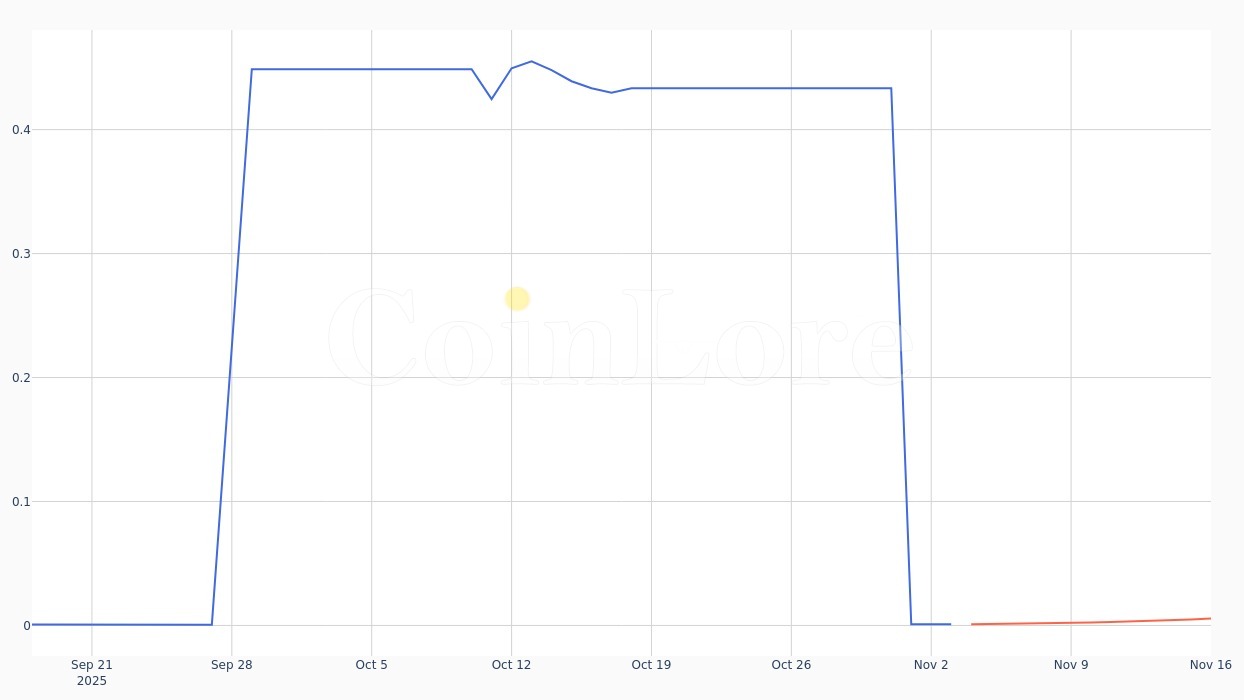 GuildFi краткосрочный прогноз курса